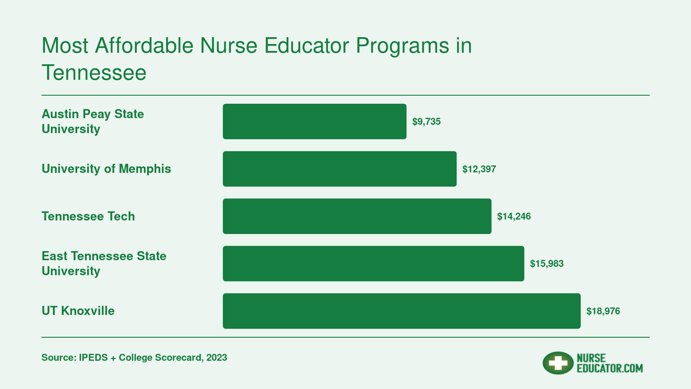 Best Nurse Educator Programs in Tennessee (2026 Rankings)
